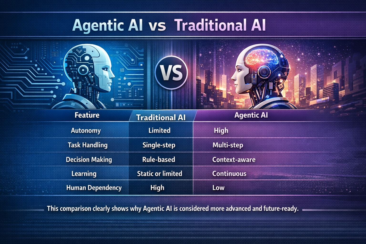 Agentic AI Explained: How It Works, Use Cases & Why It’s the Future